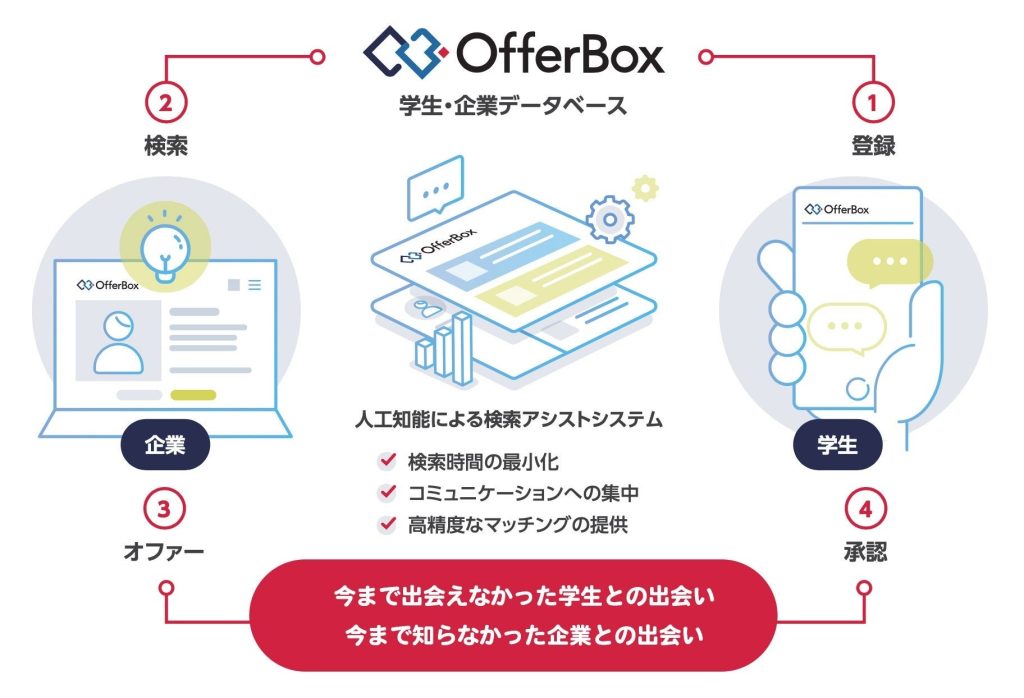 新卒オファー型就活サービス「OfferBox」、2028年卒の登録を1月5日（月）より開始 | 株式会社i-plug